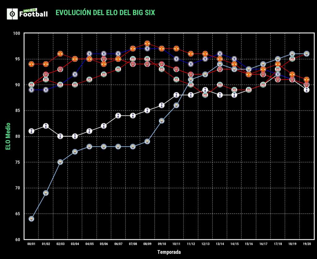 El Chelsea saca bíceps en la nueva lucha del 'Big Six'